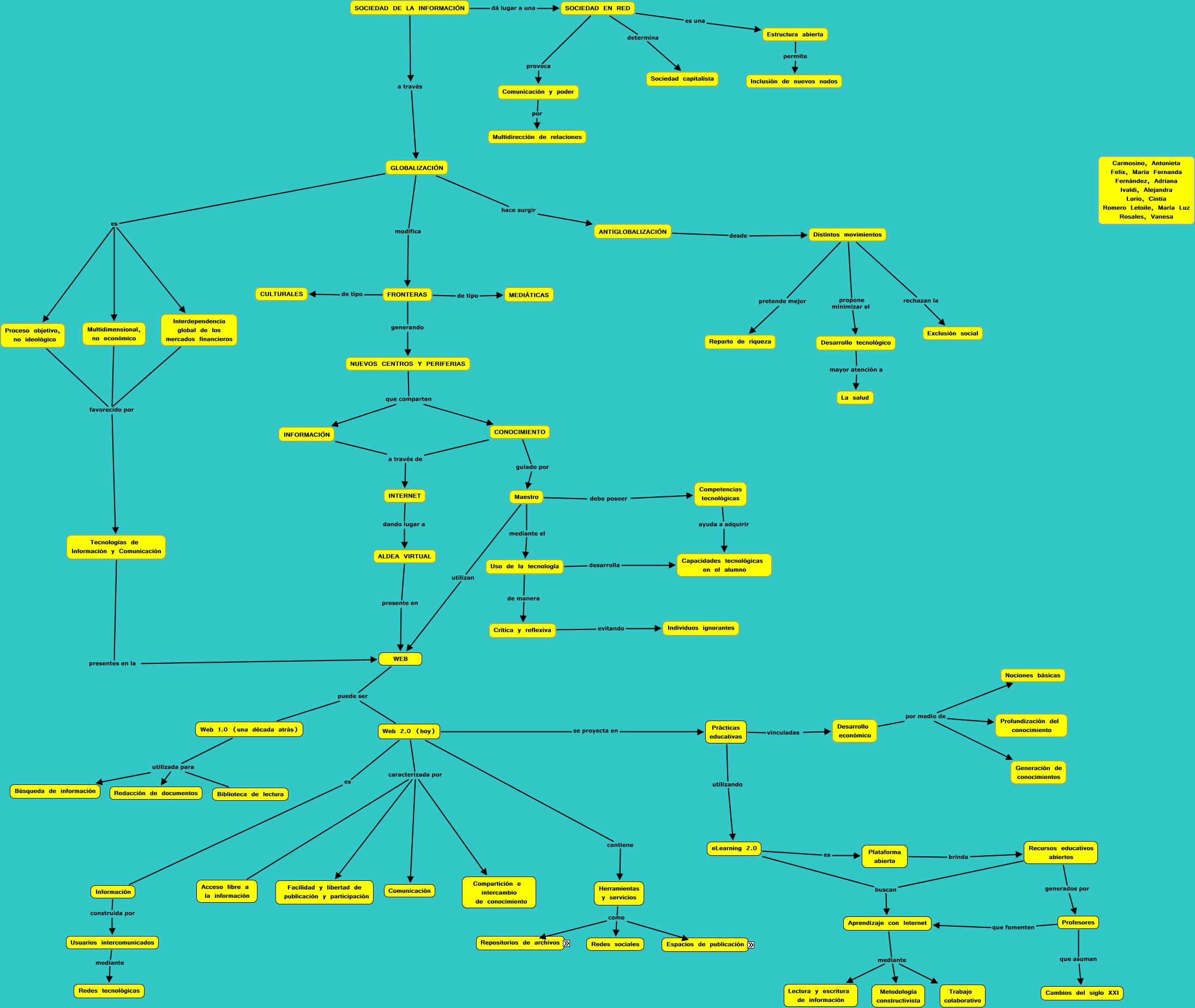 Mapa INTEGRADOR - ¿Cómo integramos los conceptos de todo el seminario?
